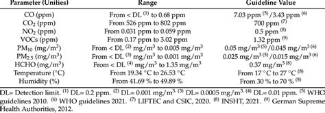 Summary Of The Assessed Iaq Parameters Download Scientific Diagram