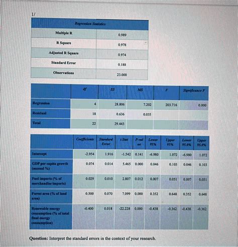 Solved Question Interpret The Standard Errors In The Chegg Com