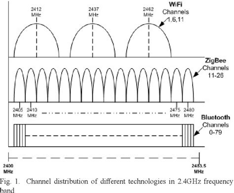 Figure 1 From A Collaborative Framework For Avoiding Interference Between Zigbee And Wifi For