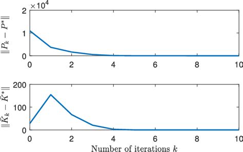 Figure 4 From Reinforcement Learning Based Linear Quadratic Regulation Of Continuous Time