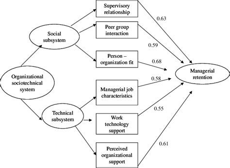 General Linear Model For Impact Of Sts On Managerial Retention Download Scientific Diagram