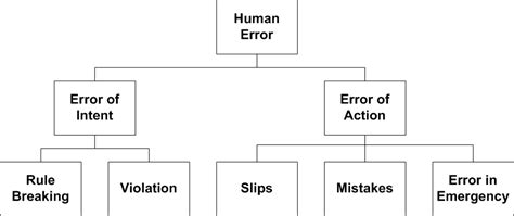 Human Error Modeling — Therp By Ian Sutton