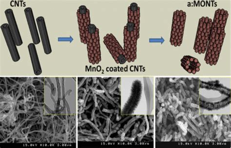 Schematic Investigations Of Hollow Manganese Oxide Nanotubes On