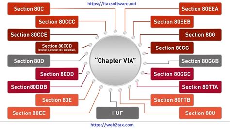 Deduction Under Chapter Via Of Income Tax For The Old Tax Regime With
