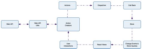 React Native — Flux Architecture Pattern By Prabhu K Medium
