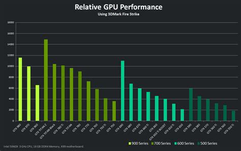 Geforce Cards Relative Gpu Performance Chart Pcmasterrace