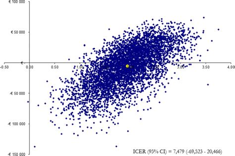 Incremental Cost Effectiveness Plane Download Scientific Diagram
