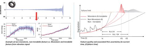 Figure 1 From State Of The Art And Taxonomy Of Prognostics Approaches Trends Of Prognostics