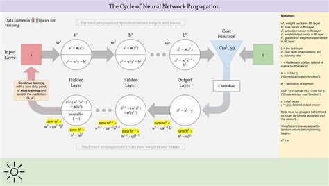 Updated Map Of Neural Network Propagation R Learnmachinelearning