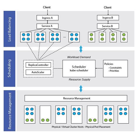 The Three Pillars Of Kubernetes Container Orchestration By Rancher