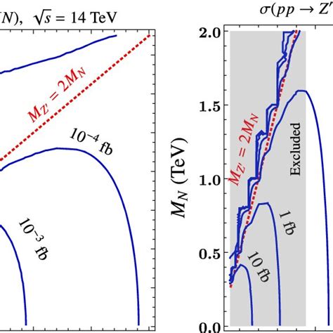 Cross Section σ Pp → Z → N N As A Function Of M Z At The Hl Lhc And Download Scientific