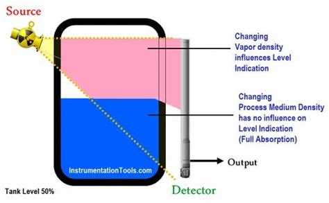 Nucleonic Density Transmitter At ₹ 600000 Piece In Greater Noida Id 23766852812