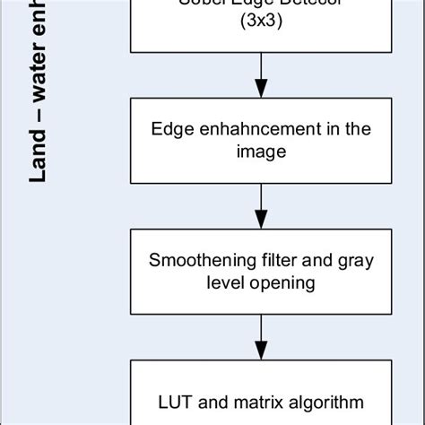 Semi Automated Procedures For Coastline Extraction From Radarsat 1 Sar Download Scientific