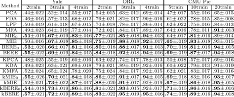 Comparison Of Feature Extraction Algorithms On Face Recognition Tasks Download Scientific