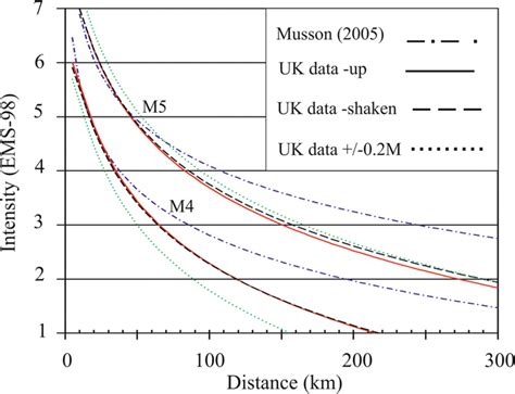 Comparison Of The Musson 2005 Intensity Prediction Equation With The Download Scientific