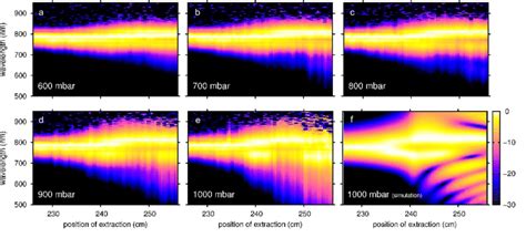 Color Online Spectral Evolution Of Propagating Pulses Inside A