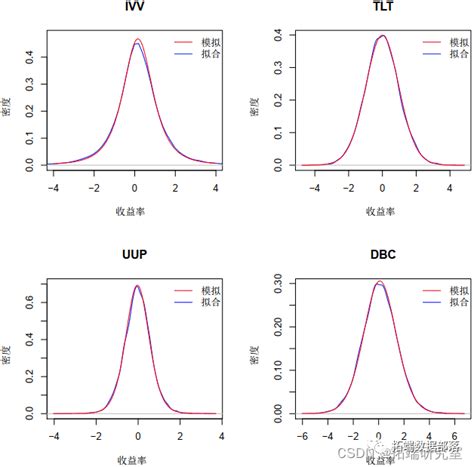 Copula估计边缘分布模拟收益率计算投资组合风险价值var与期望损失es附代码数据 知乎