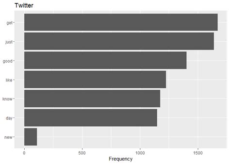 Plotting A Word Frequency Table By Descending Frequency Tidyverse Posit Community