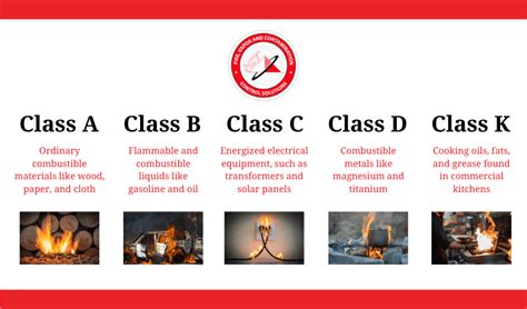 What Is A Class C Fire Transformers And Energized Equipment