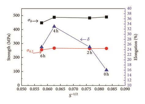 The Variation Of Tensile Strength Yield Strength And Percent