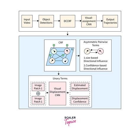 Introduction To Object Tracking Scaler Topics