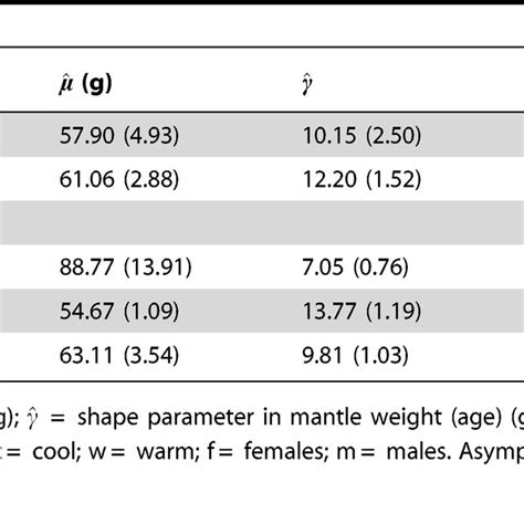 Parameter Estimates For The 3 Parameter Gompertz Growth Model Fitted To Download Table