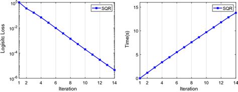 Logistic Loss And Time Versus Iteration Count For The Sqr Algorithm For Download Scientific