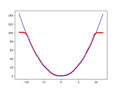 python neural network for square x 2 approximation stack overflow