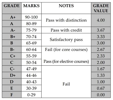 cara kira gpa and cgpa uitm pointer setiap semester