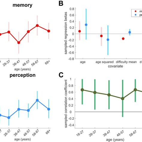 relationships between age local metacognitive efficiency and task