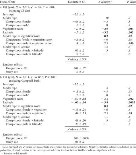 Summary Of Generalized Linear Mixed Models Binomial Logit Error Link