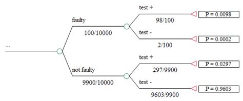 An Introduction To Bayes Revision