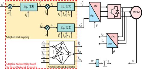 Block Diagram Of The Adaptive Backstepping Based On Nns For Pmsm Control Download Scientific