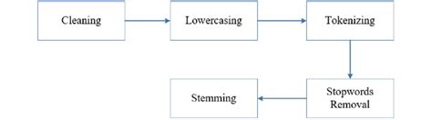 Preprocessing Stages 1 Cleaning Aims To Clean The Data From Unwanted
