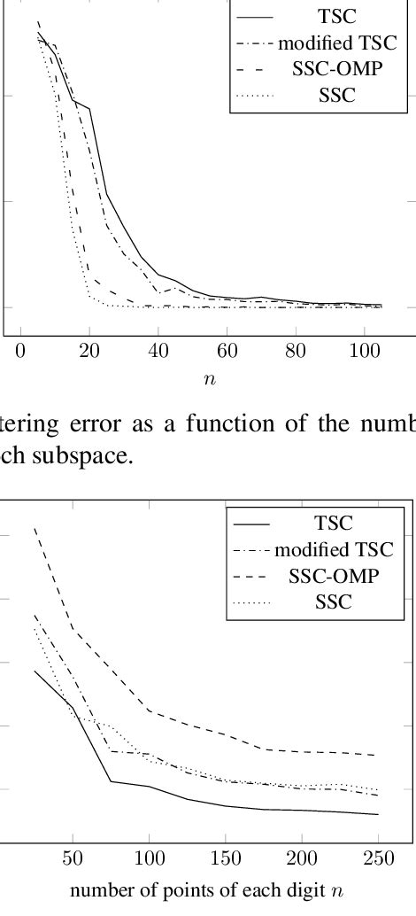 Empirical Mean And Standard Deviation Of The Clustering Error For