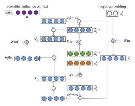 Scientific Influence Modeling Based On Semantic Consistency Download