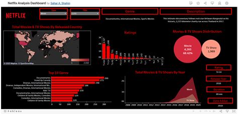 Github Saharshahintableau Dashboard For Netflix Website Analysis