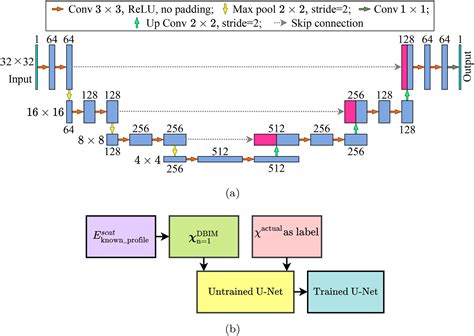 Deep Learning Based Distorted Born Iterative Method For Improving