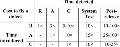 Average Cost Of Fixing Defects Download Table