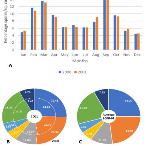 A Monthly Variations In Total Fungal Spore Concentrations B Download Scientific Diagram