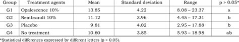 Mean Shear Bond Strength Values Standard Deviation And Range Of Each Download Table