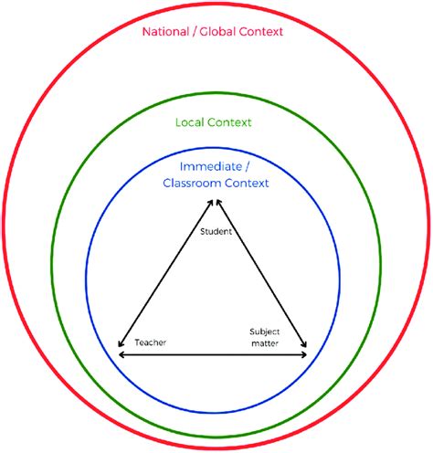 Relational Triangle And Contexts Based On Hawkins 1974 Raider Roth