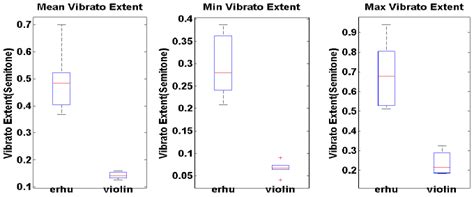 Comparing The Mean Minimum And Maximum Vibrato Extents For Erhu And