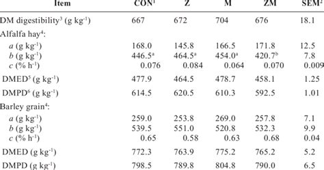 Total Tract Diet Dry Matter Digestibility And Rumen In Situ Download Table