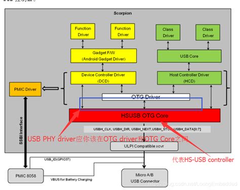 Usb学习6 Linux Android Usb软件架构设计高通usb代码架构 Csdn博客