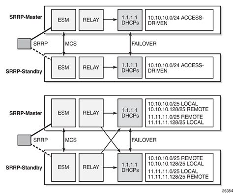 Dhcp Server Failover States