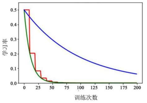 机器学习中的学习率及其衰减方法全面解析