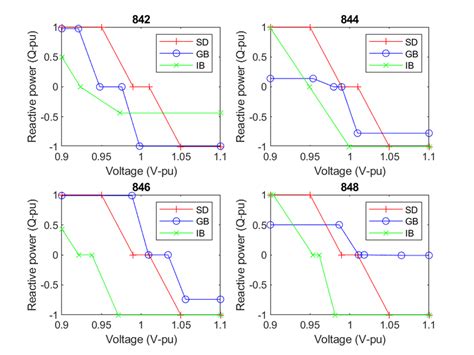The Volt Var Curve For Cell Sc3 Download Scientific Diagram