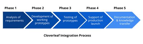 Cloverleaf Interface Cloverleaf Hl7 Services Kpi Tech