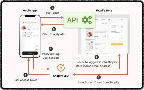Shopify Single Sign On Sso For Mobile Apps Login Via Jwt Into Shopify